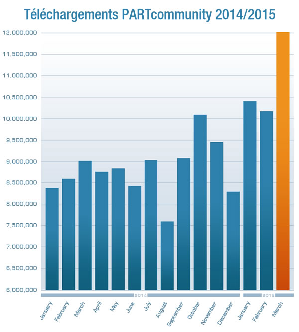 Portails de télchargements CAO PARTcommunity de CADENAS : plus de 12 ...