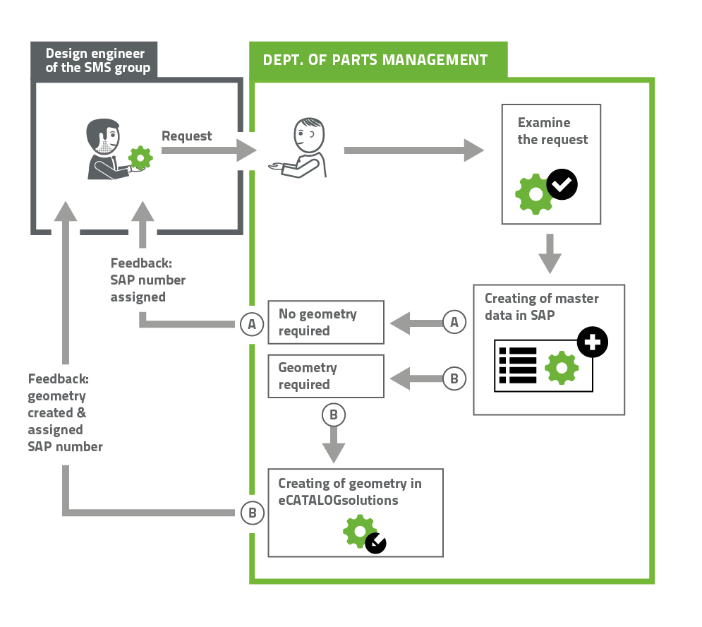SMS group avoids duplicates and offers the best possible data quality ...