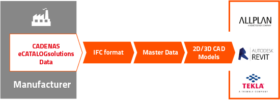 CADENAS supports IFC exchange format for BIM