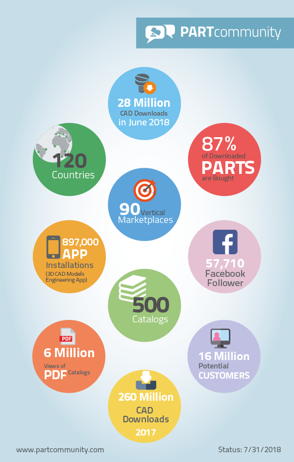 Good reason to be astonished: PARTcommunity achieves more than 28 ...